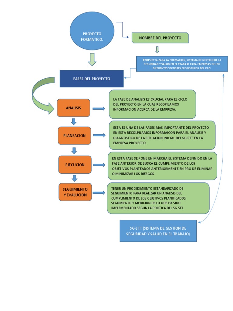 FLUJOGRAMA PROYECTO FORMATIVO Y FASES. CAMILOdocx | PDF