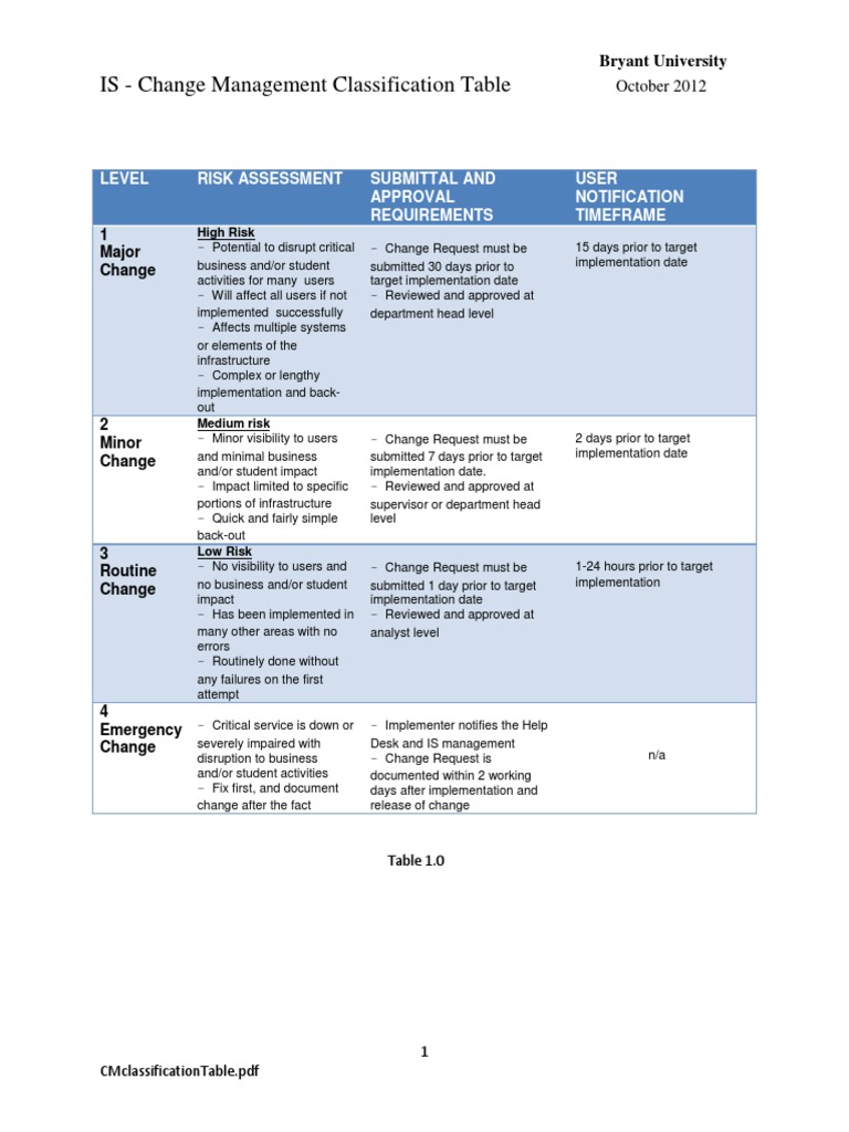 Change Manager Classificationtable | PDF | Risk | Business