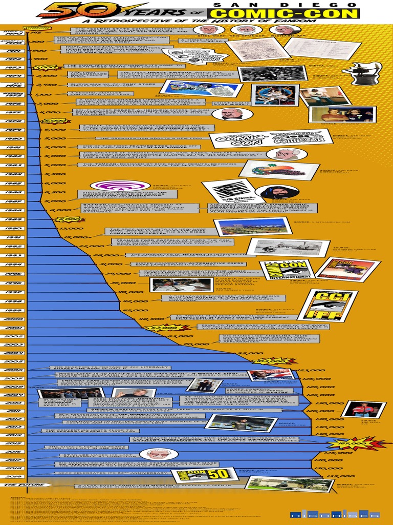 Comic-Con San Diego TIMELINE | PDF | Comics