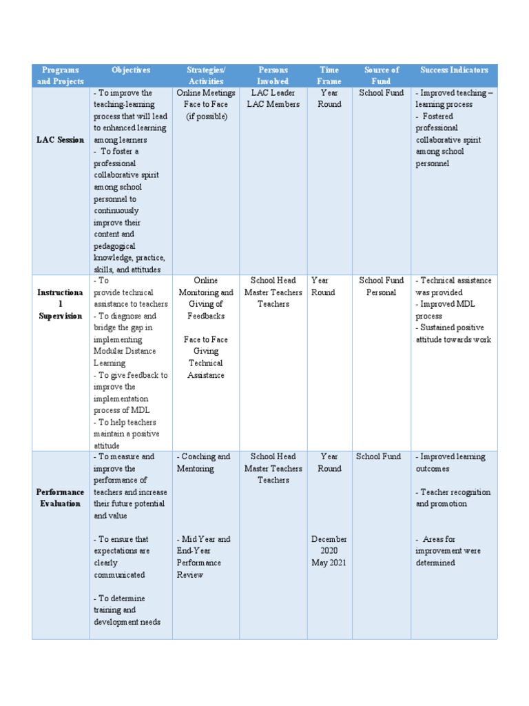 Programs and Projects Objectives Strategies/ Activities Persons ...