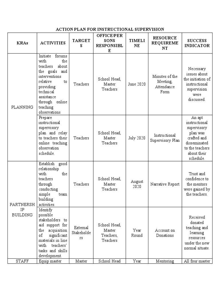 Action Plan For Instructional Supervision Kras Activities Target S ...