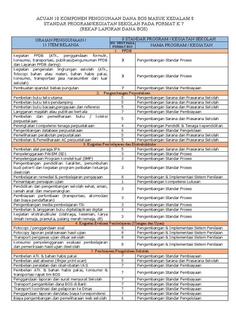 Komponen K7a 8 Standar & 11 Item Belanja-1 | PDF | Bisnis