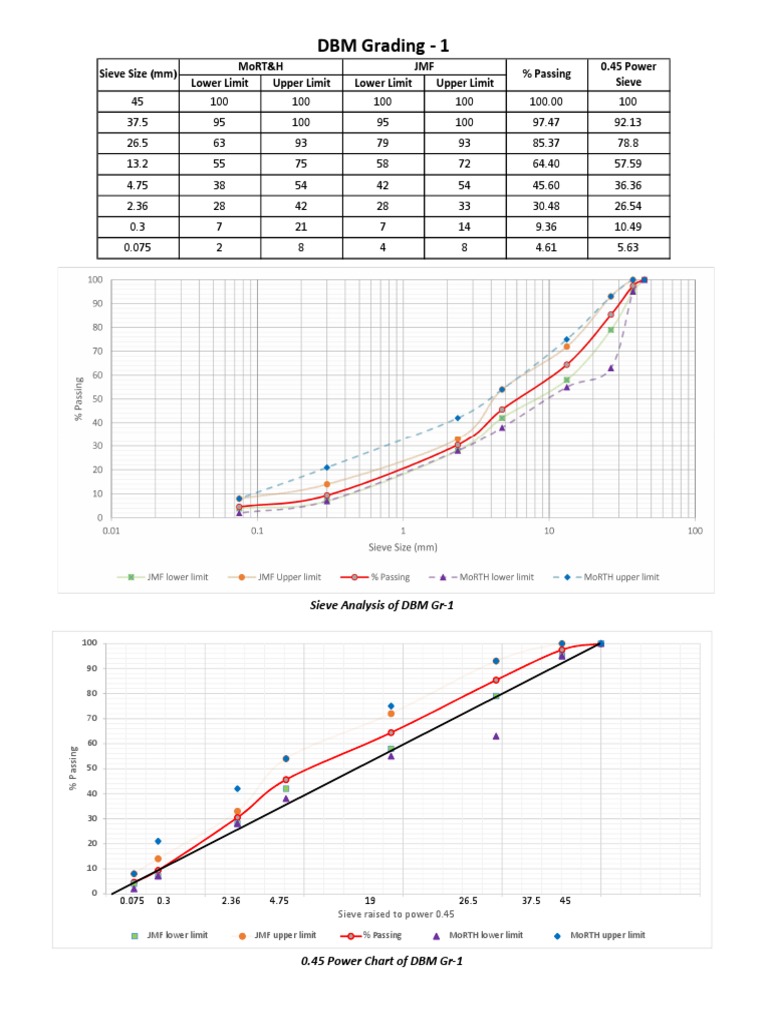 DBM Grading - 1: Sieve Analysis of DBM Gr-1 | PDF