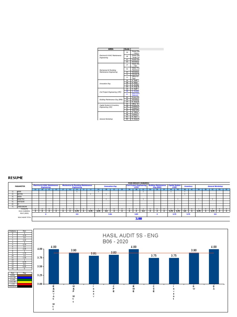 06 Hasil Observasi 5S, K3 & Lingkungan Eng Juni 2020.ods | Descargar gratis PDF | Engineering ...