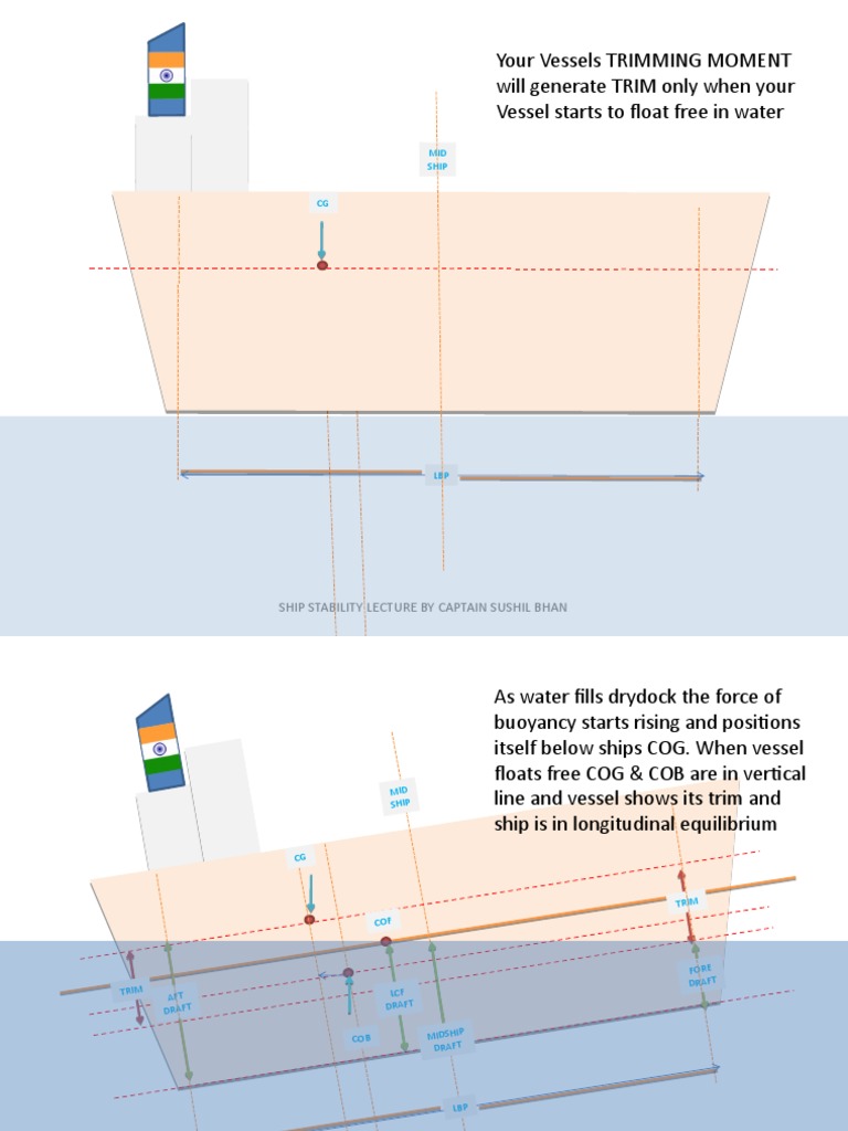 Your Vessels Trimming Moment Will Generate TRIM Only When Your Vessel ...