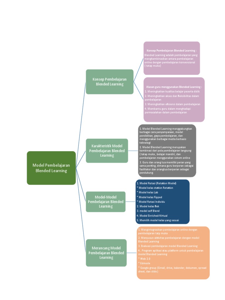 Mind Mapping Modul 3 KB 4-Erni Kurniawati | PDF