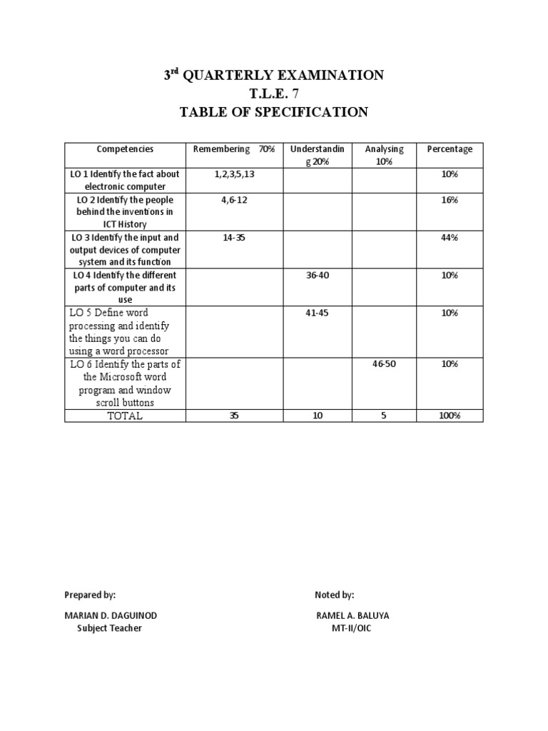 3rd Quarterly Exam TLE 7 Table of Specification | PDF