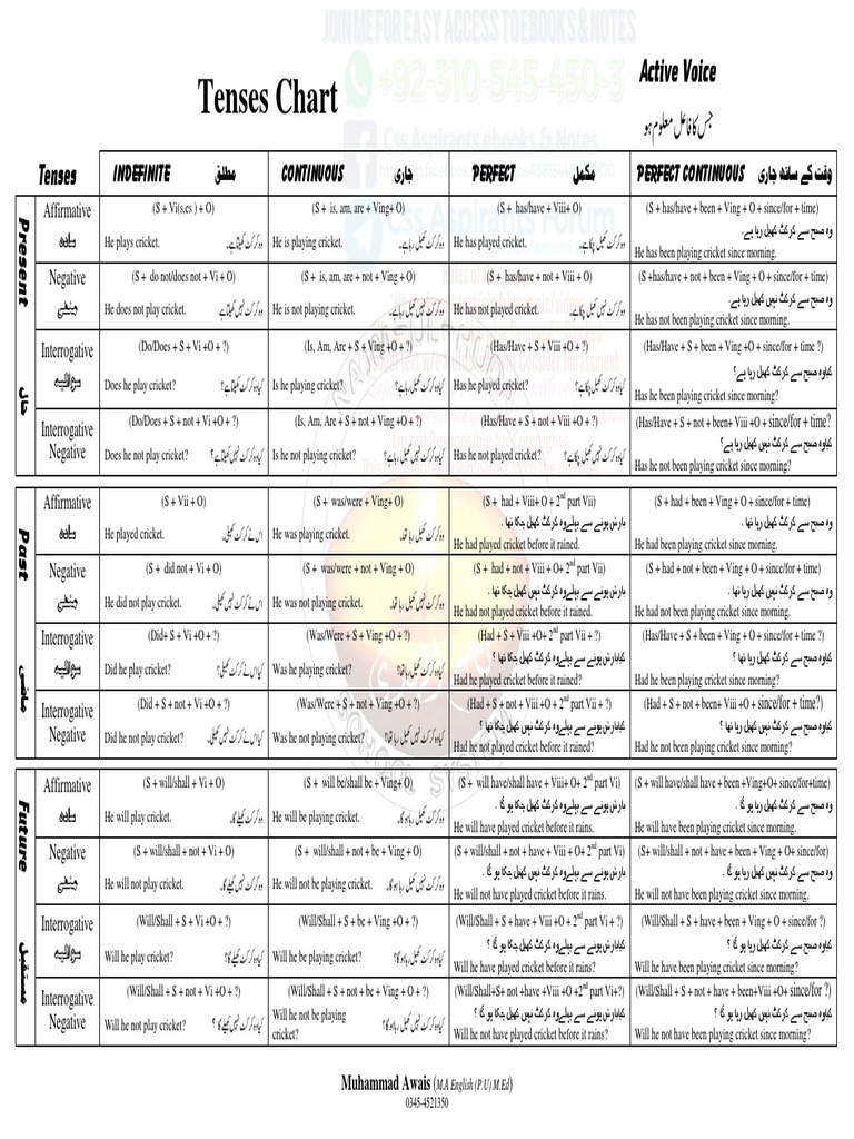All Tenses in One Page | PDF | Syntactic Relationships | Grammar