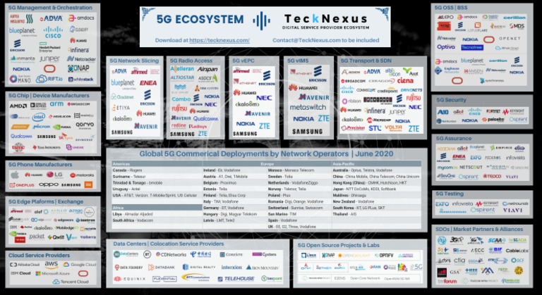 5G Ecosystem: Global 5G Commerical Deployments by Network Operators ...