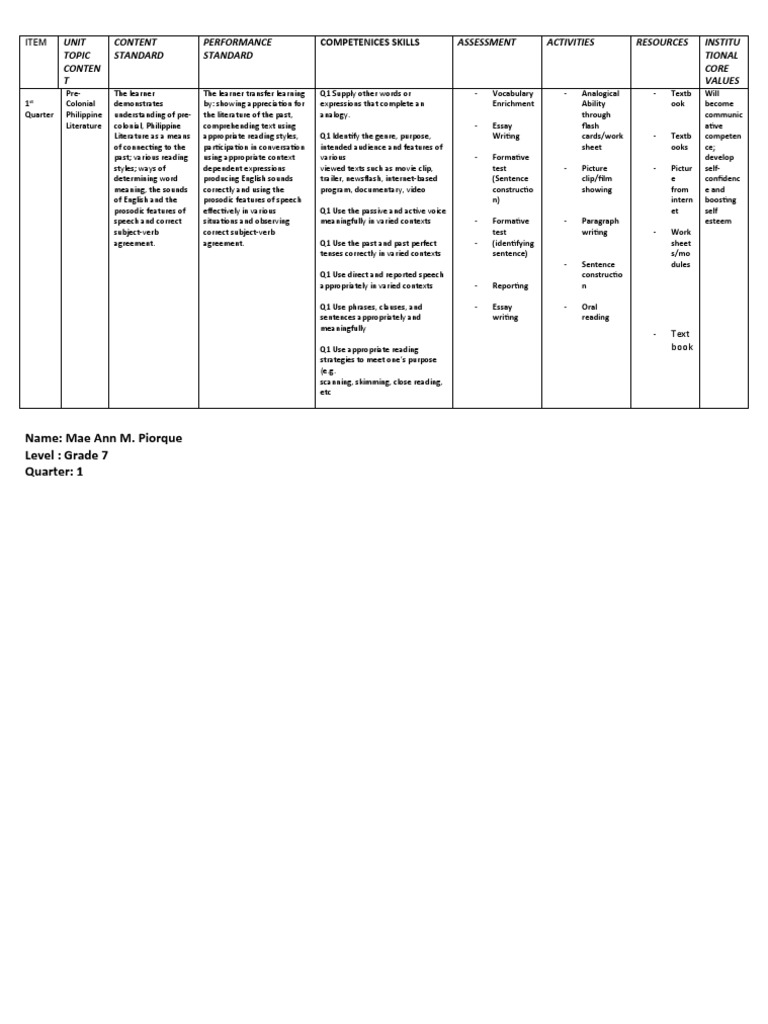 Mae Ann Curriculum Map Grade 7 | PDF | English Language | Speech