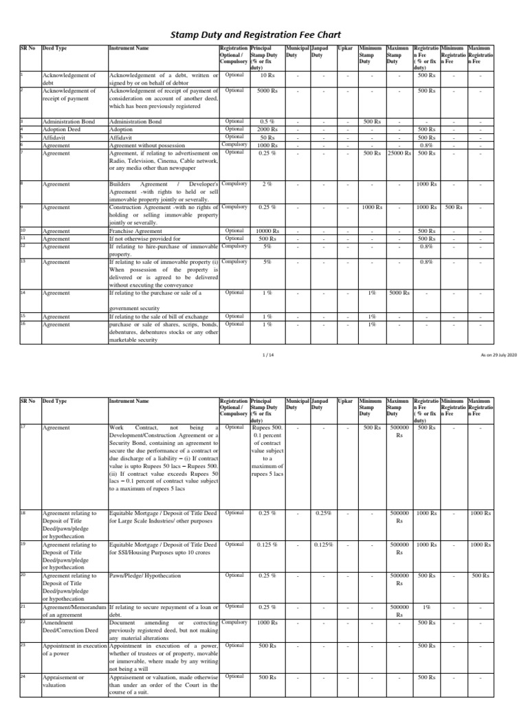 Stamp Duty and Registration Fee Chart: Optional | PDF | Surety | Civil ...
