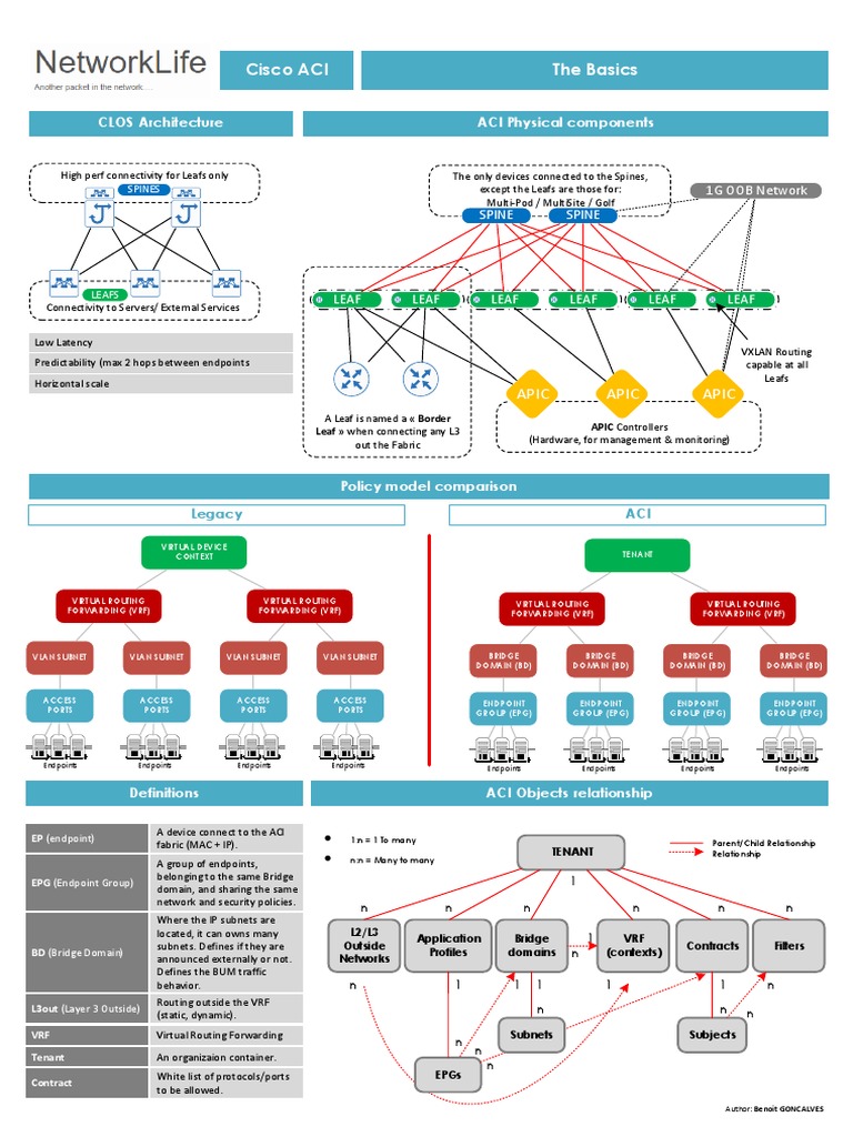 Networklife CheatSheet ACI 01 Basics | PDF | Routing | Networks