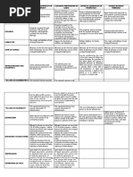 ACP Vs CPG Comparison Table D2020 | PDF | Community Property | Marriage