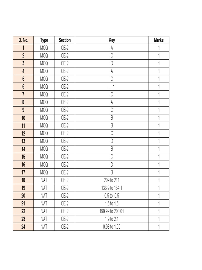 GATE 2017 Answer CE2 | PDF