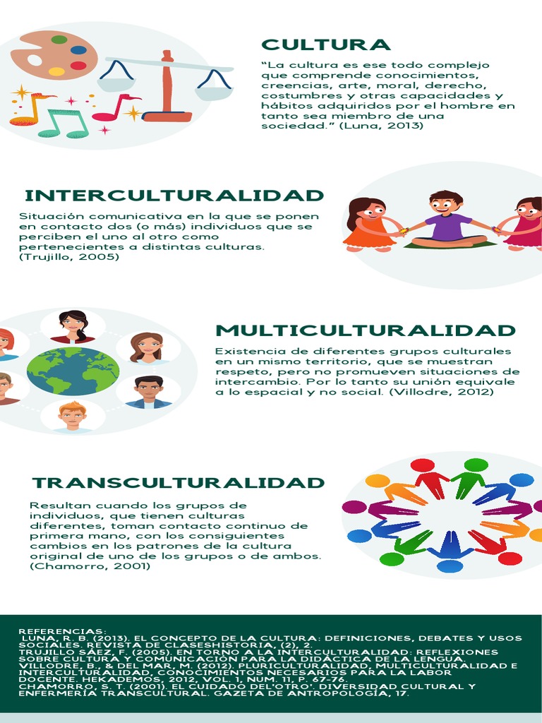 Cultura, Interculturalidad, Multiculturalidad y Transculturalidad | PDF