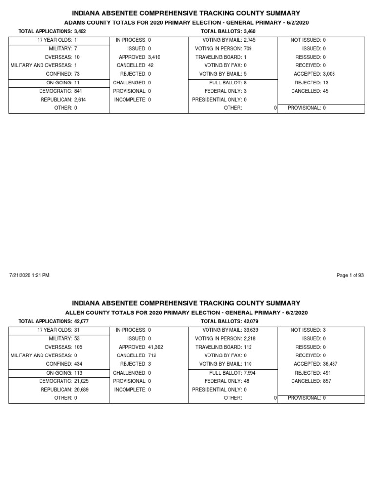 Indiana Absentee Voting Totals by County For June 2, 2020 Primary | PDF ...