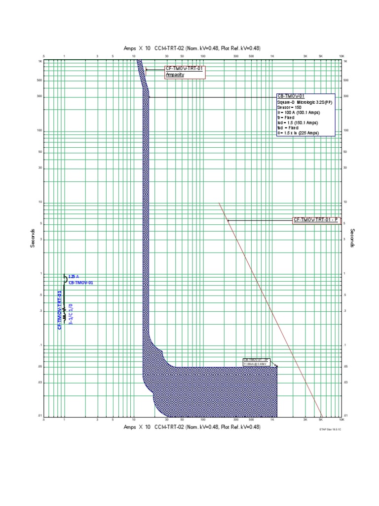 Overcurrent Protection Device Coordination and Trip Characteristic ...