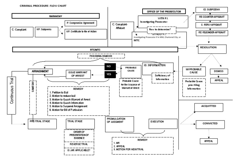 Crimpro Flowchart | PDF | Arrest Warrant | Arrest