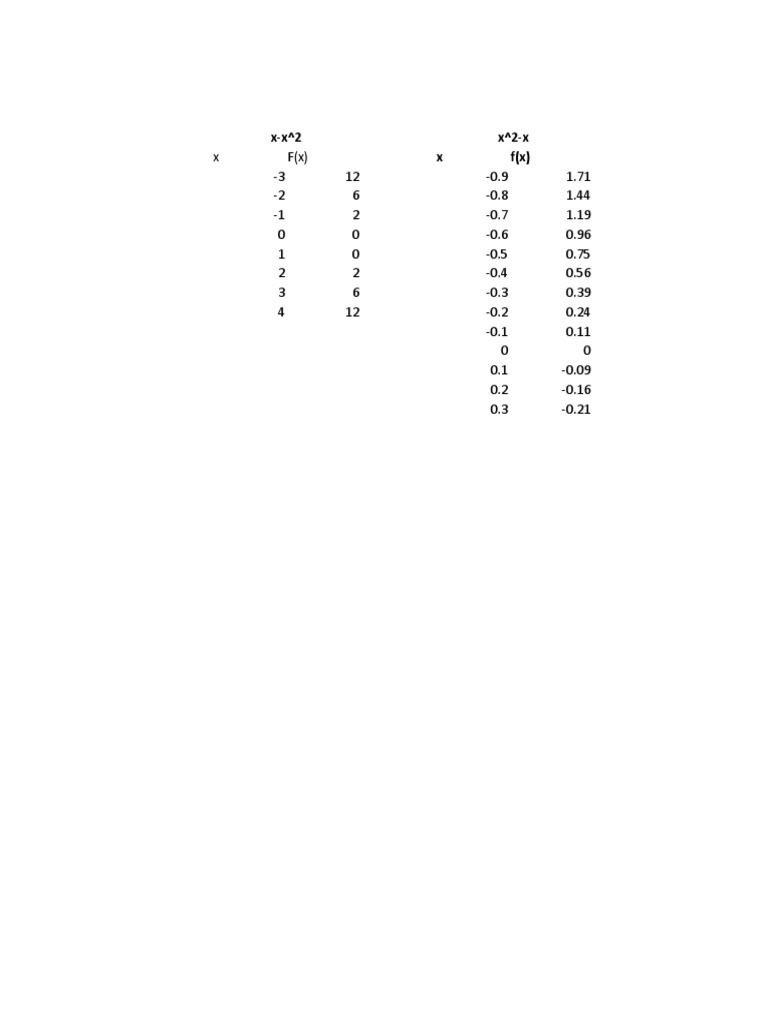Function Values and Graph Data | PDF
