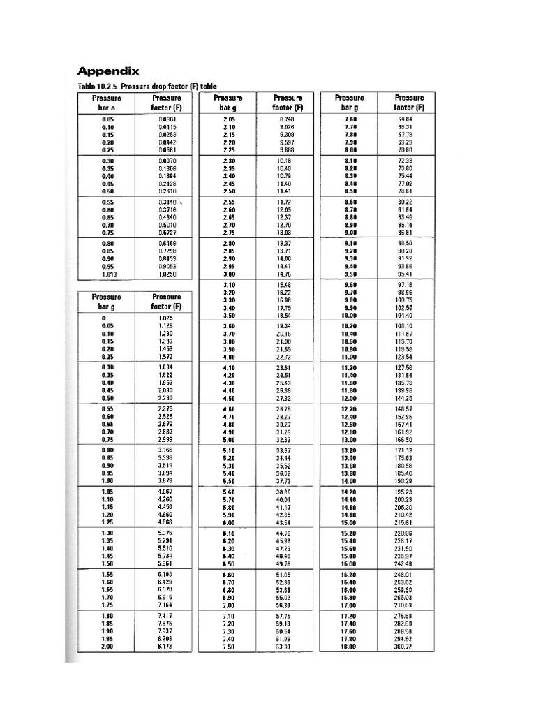 Steam Pipe Sizing Pressure Factor Table | PDF