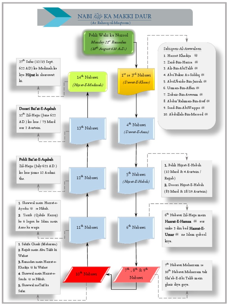 Nabawi Chart (Roman) | PDF | Ramadan | Qur'an