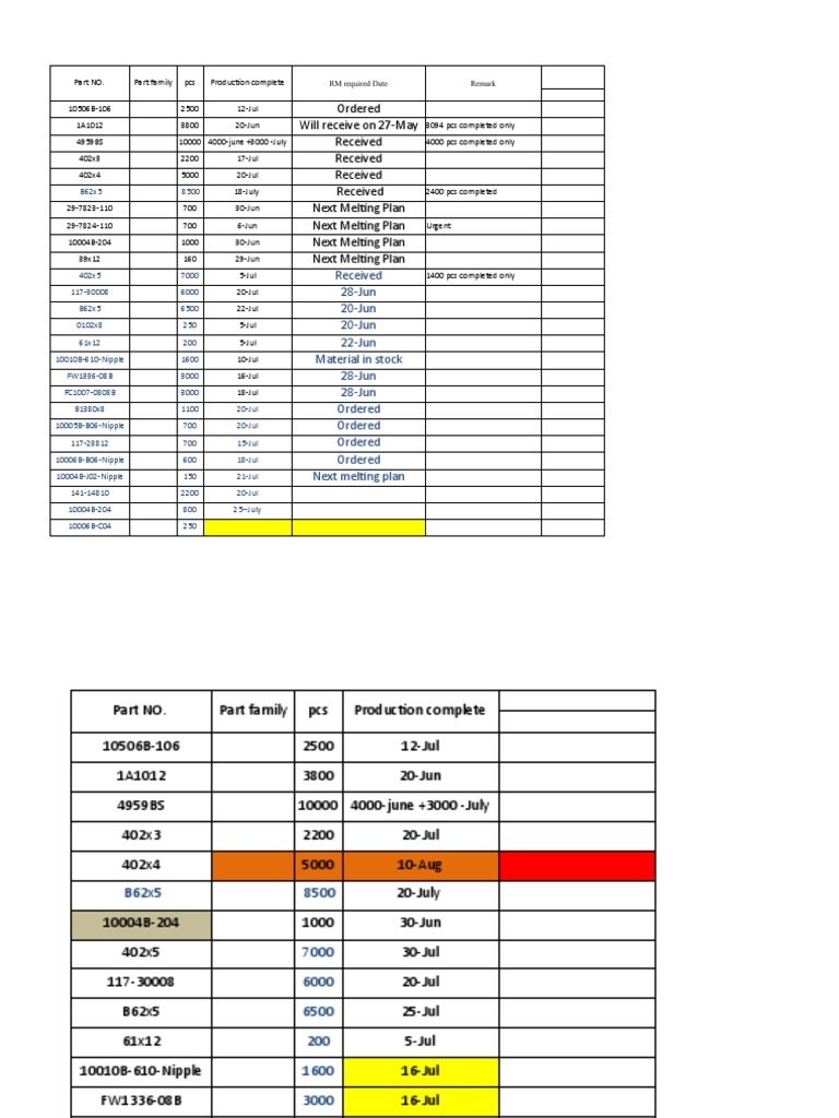 Ordered Will Receive On 27-May Received Received Received Next Melting ...