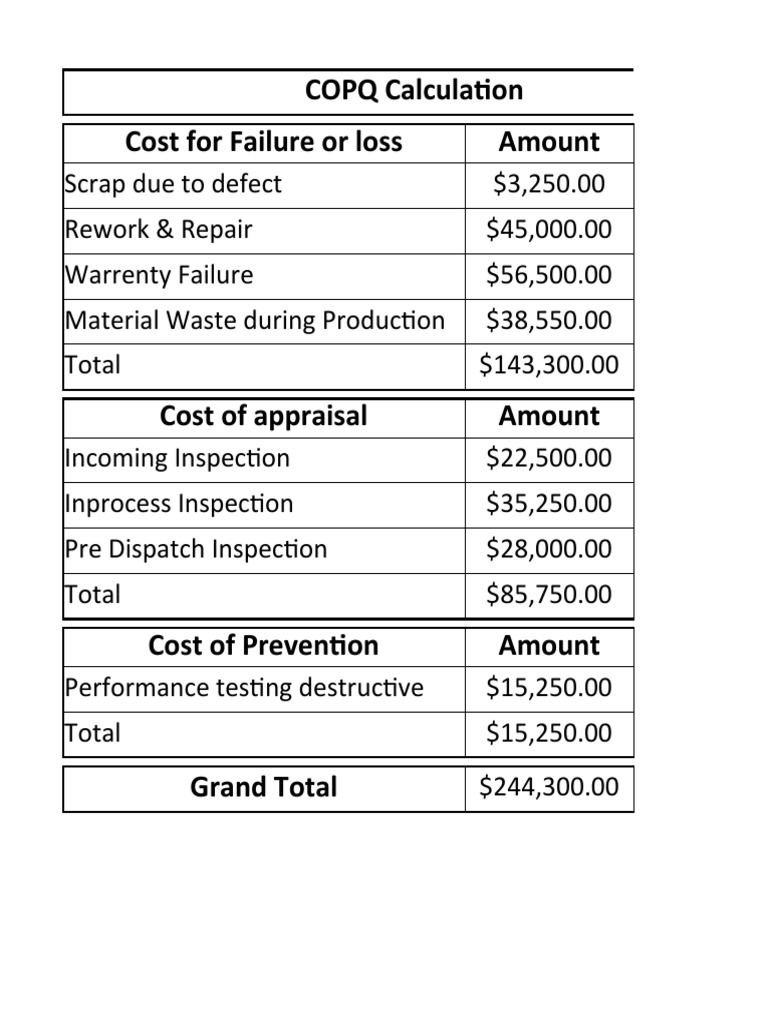 COPQ Calculation Cost For Failure or Loss Amount | PDF