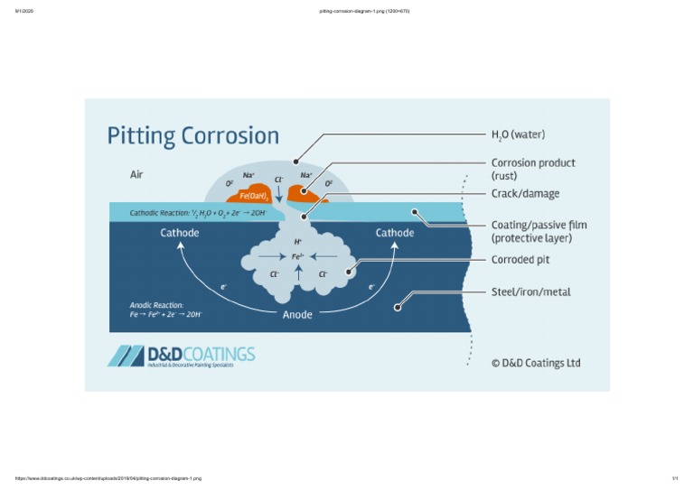 Pitting Corrosion Diagram 1