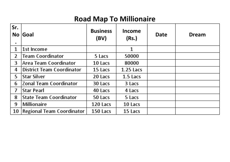 Road Map To Millionaire | PDF