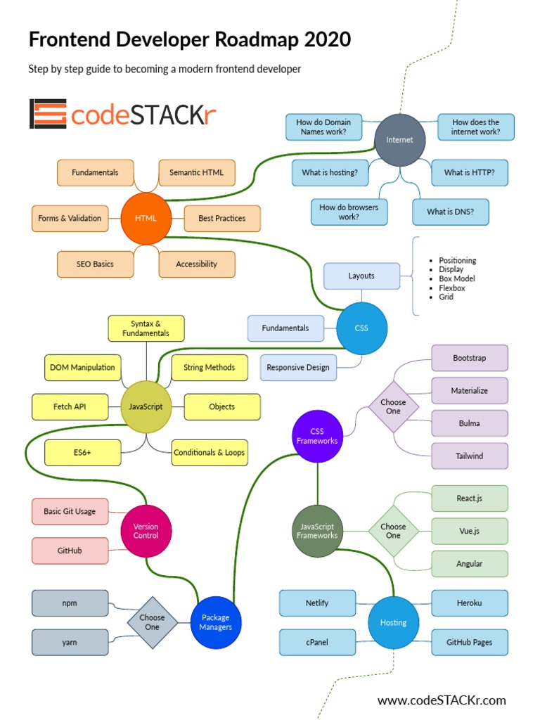 Frontend Developer Roadmap 2020: Step by Step Guide To Becoming A ... Frontend Developer Roadmap 2020: Step by Step Guide To Becoming A ...