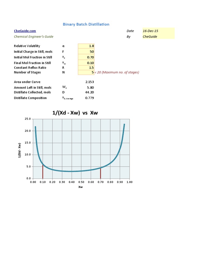 1/ (XD - XW) Vs XW: Binary Batch Distillation | PDF