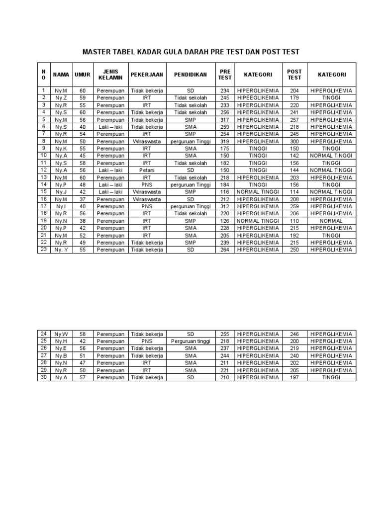 Master Tabel Kadar Gula Darah Pretest Dan Postest-1 | PDF