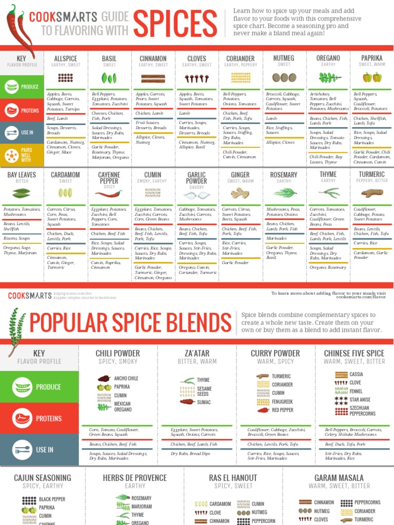 Cook Smarts Ultimate Guide Spices Printing 201409 PDF | PDF | Curry | Spice