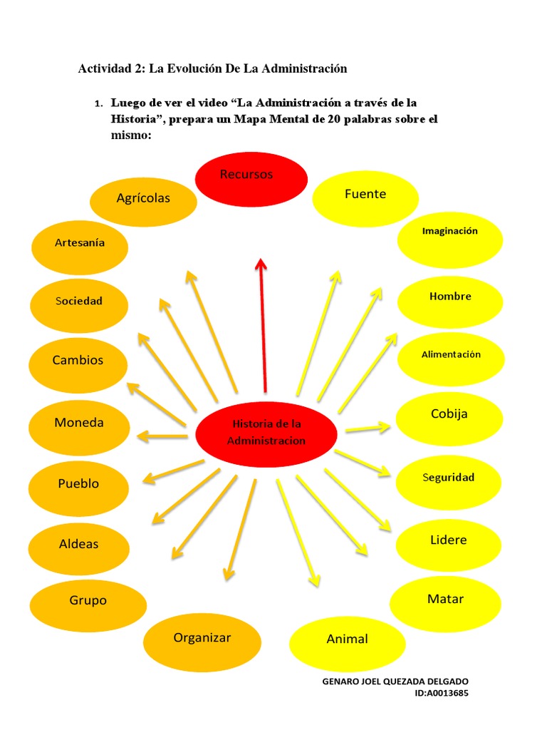QUEZADA GENARO-La Evolución de La Administración | PDF | Teoría | Sicología