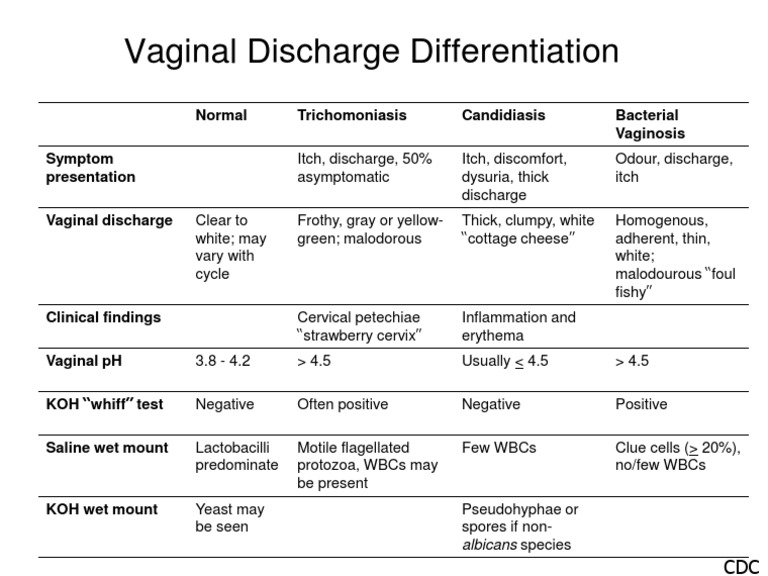 Handout - Vaginal Discharge Differentiation | PDF