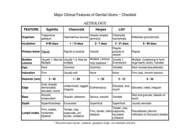 Handout2 - Major Clinical Features of Genital Ulcers | PDF | Cutaneous ...