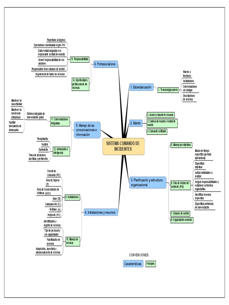 Mapa Mental Sci | PDF | Planificación | Science