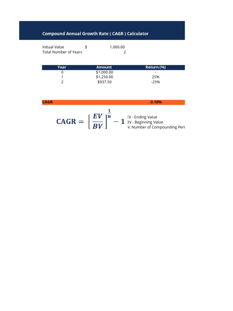 Compound Annual Growth Rate (CAGR) Calculator: Initual Value $ 1,000.00 ...