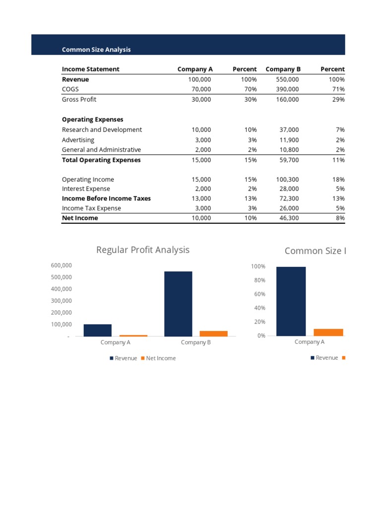 Regular Profit Analysis Common Size Profit Analysis: Income Statement ...