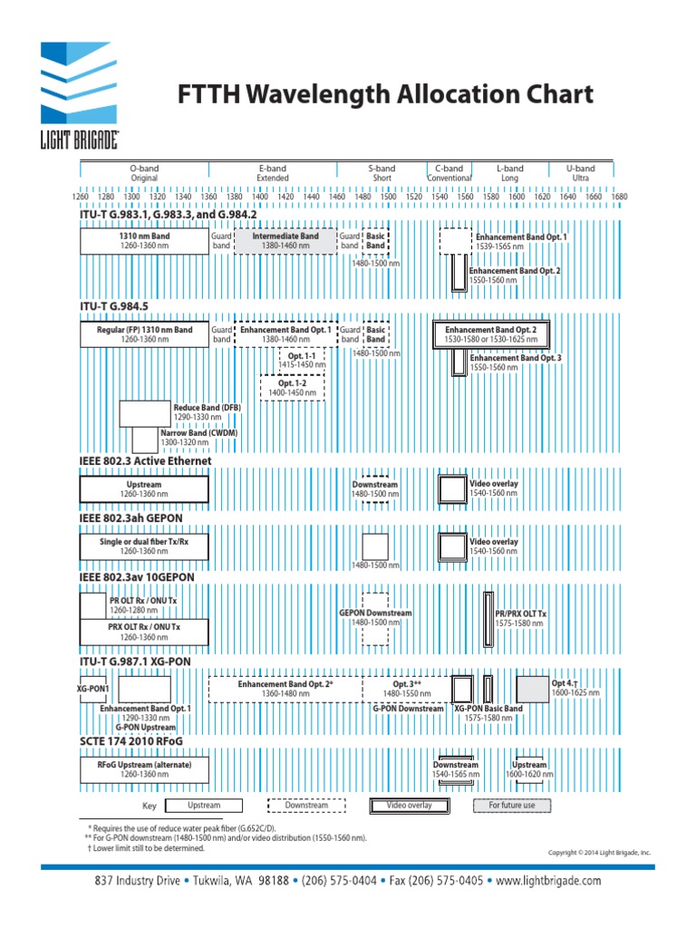 FTTH Wavelength Allocation Chart: ITU-T G.983.1, G.983.3, and G.984.2 ...
