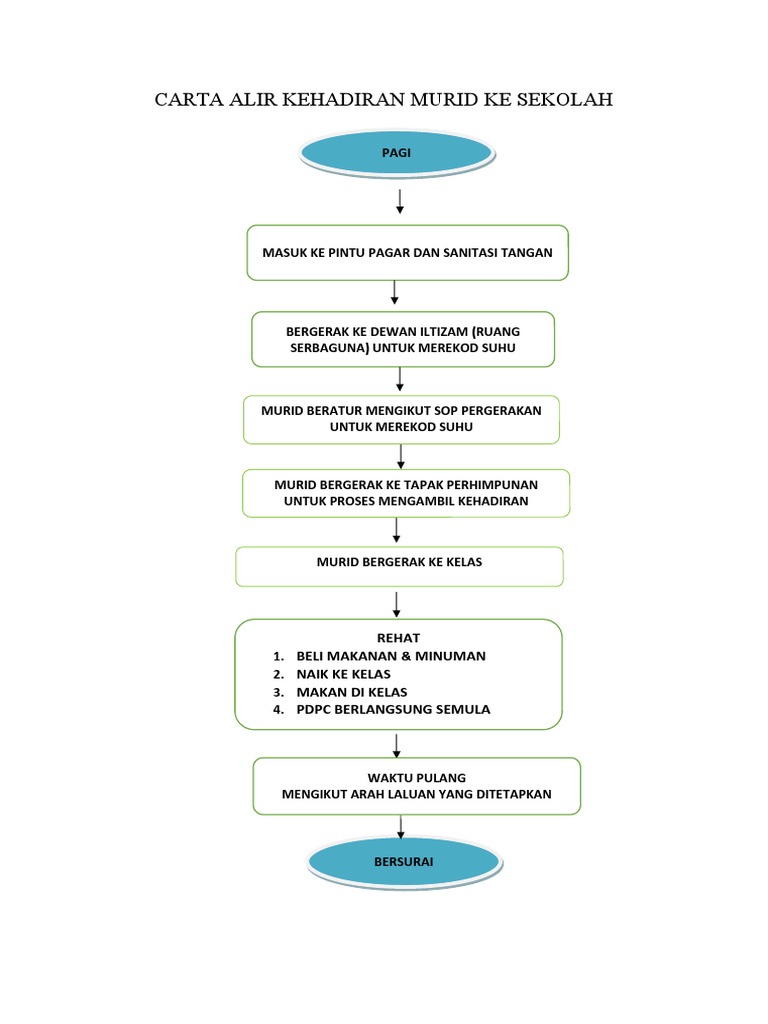 Carta Alir Kehadiran Murid Ke Sekolah | PDF