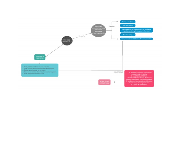 MAPA CONCEPTUAL CAP 2 Diagnostico Organizacional Elizabeth Vidal | PDF