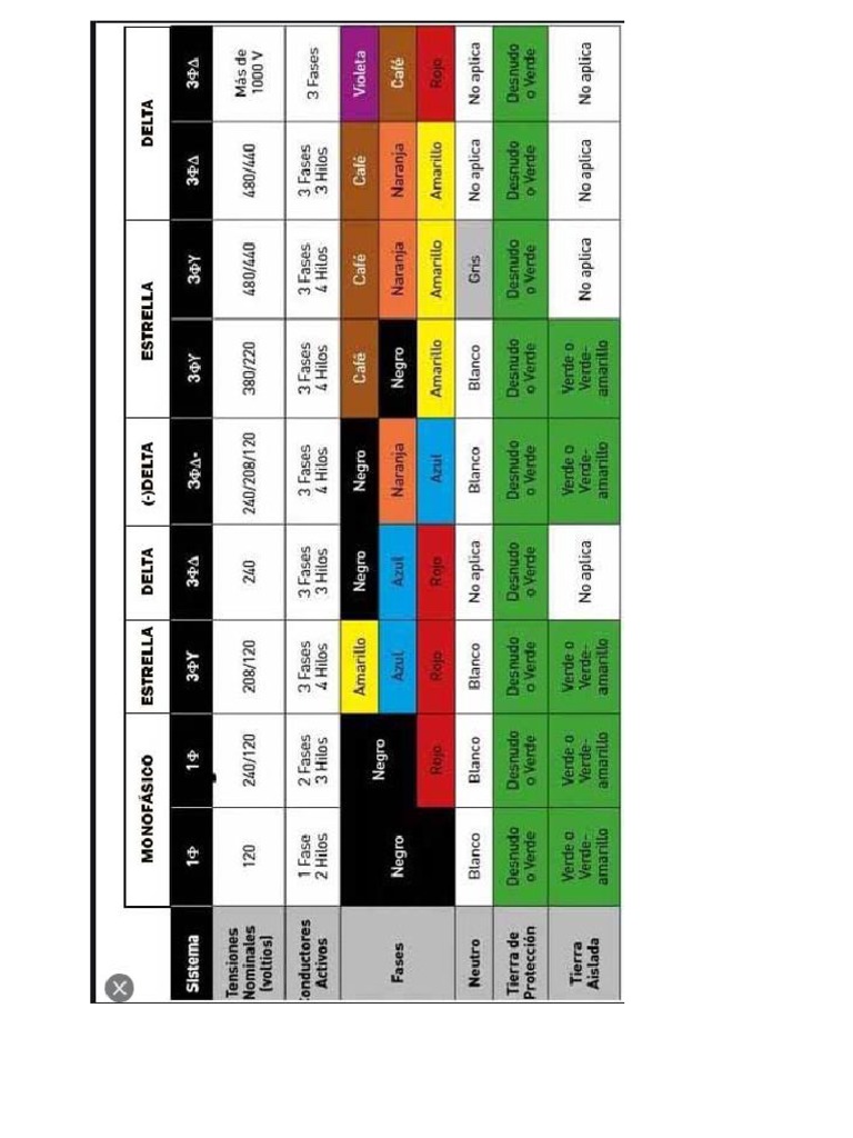 Codigo de Colores - Fases | PDF