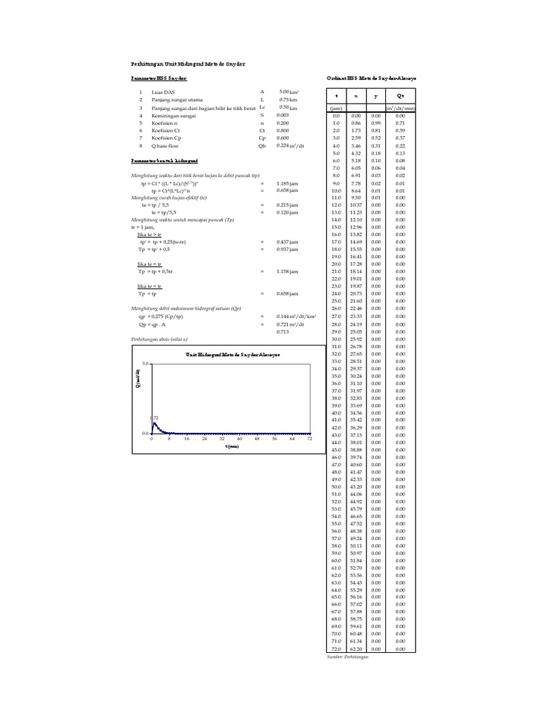 Perhitungan Unit Hidrograf Snyder | PDF