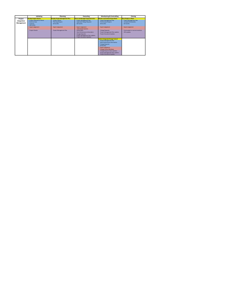 Initiating Planning Executing Monitoring And Controlling Closing Project Integration Management