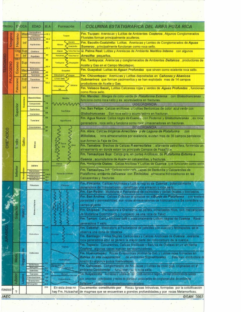 Tabla Estratigrafica Poza Rica