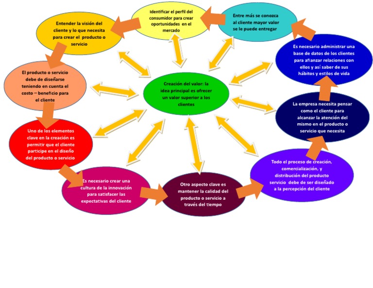 Mapa Mental del Valor del Cliente | PDF | Cliente | Producto (Negocio)