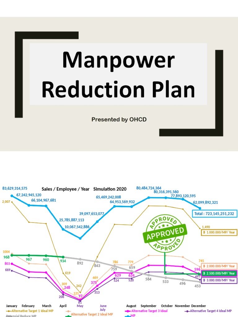 Presentation of Manpower Reduction Plan For Director Meeting April 16 ...