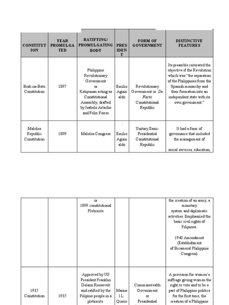 Constitut ION Year Promulga TED Ratifying/ Promulgating Body Pres Iden ...