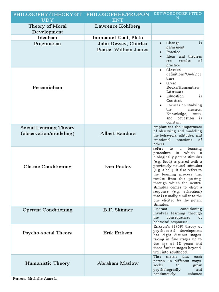 Philosophy/Theory/St UDY Philosopher/Propon ENT: William James | PDF ...